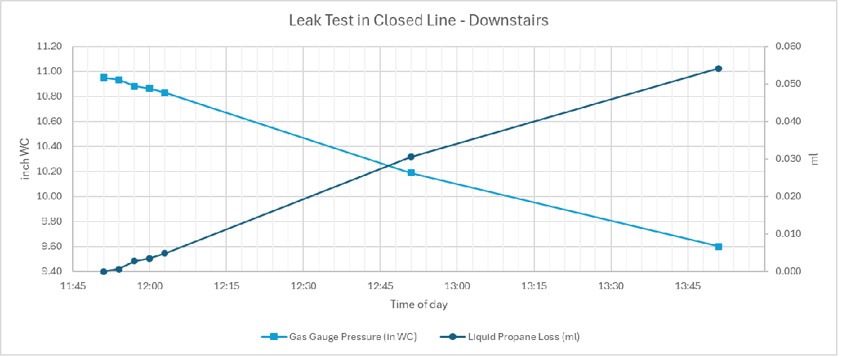 Propane Leak Detection - GringoPrepper